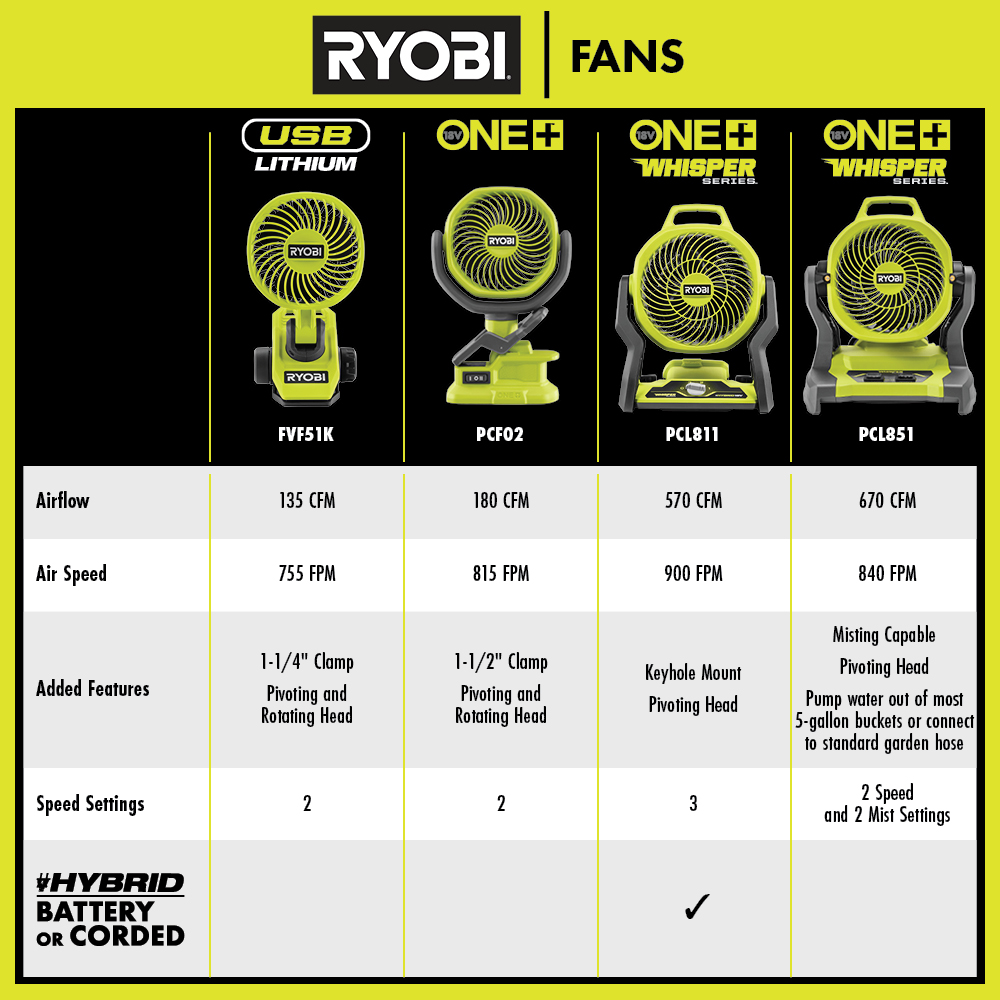 18V ONE WHISPER SERIES 7 5 BUCKET TOP MISTING RYOBI Tools